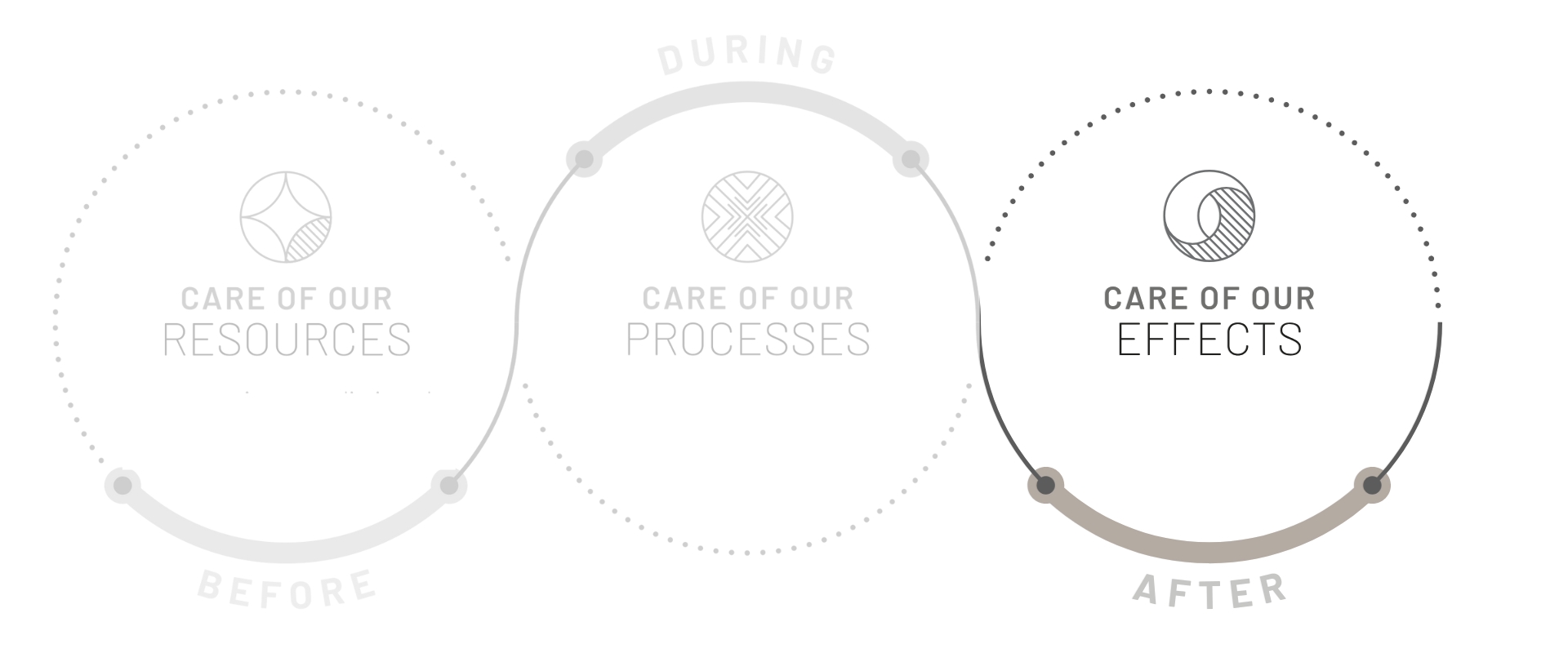 Fedon sustainability - Care of our effects | Fedon Group